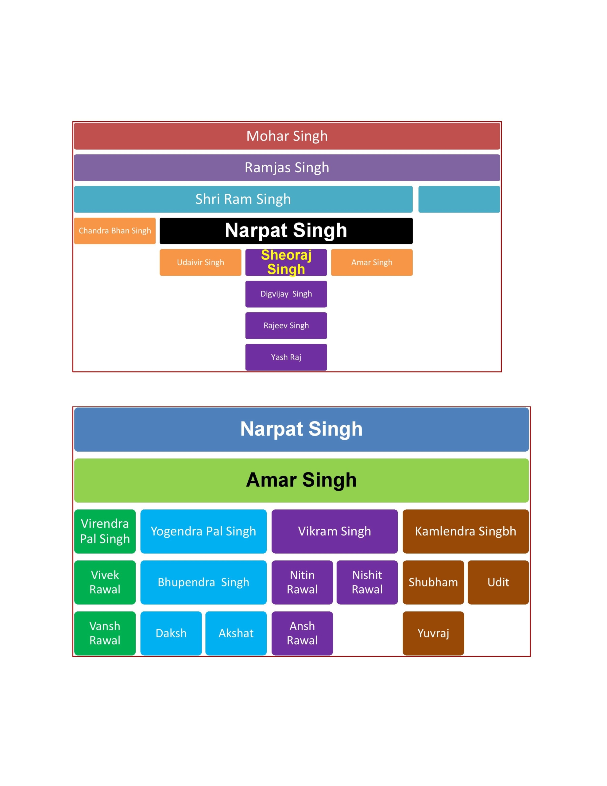 family Tree – Rawal Family of Amka